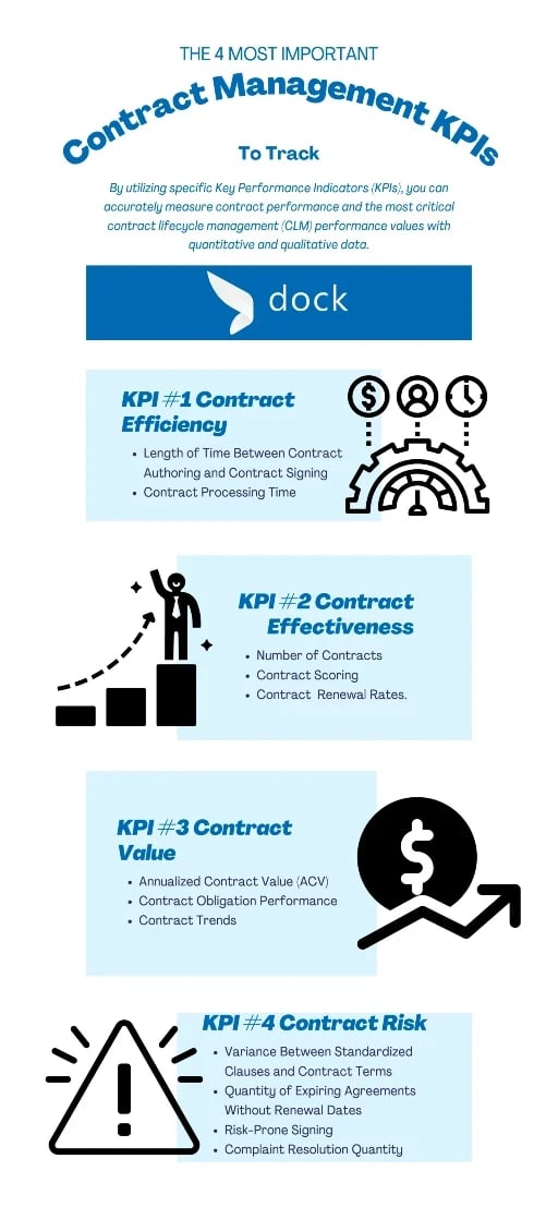 The 4 Most Important Contract Management KPIs to Track | Dock 365 Blog
